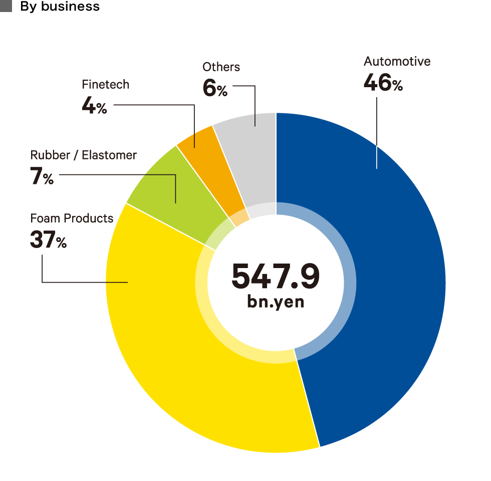 Company Overview | INOAC for polyurethane, rubber, plastics and ...